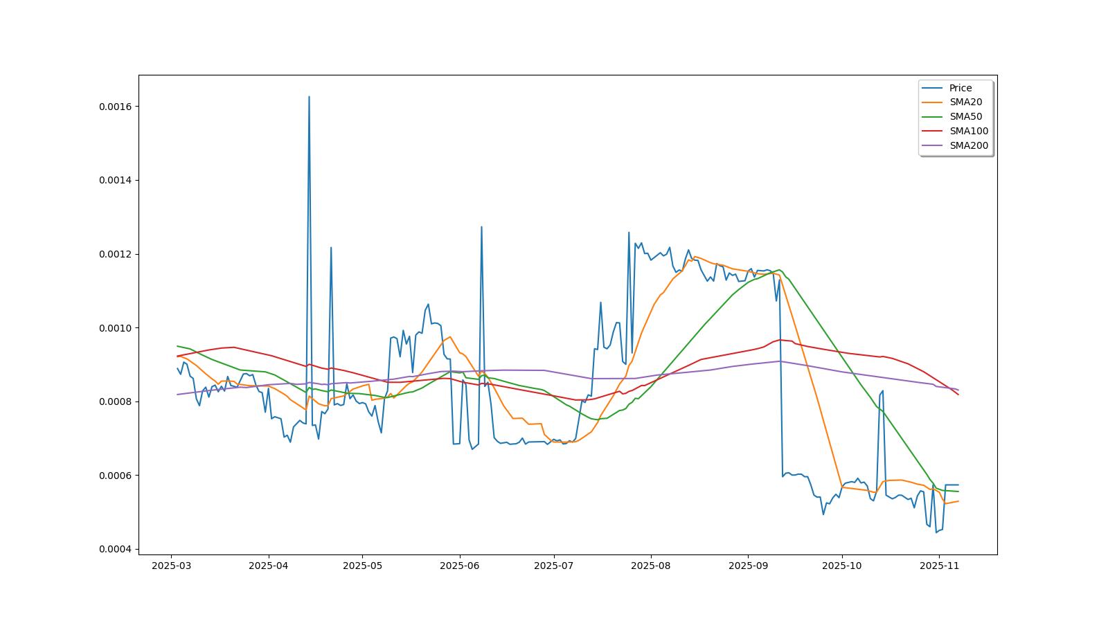 Tokenbox Simple Moving Averages