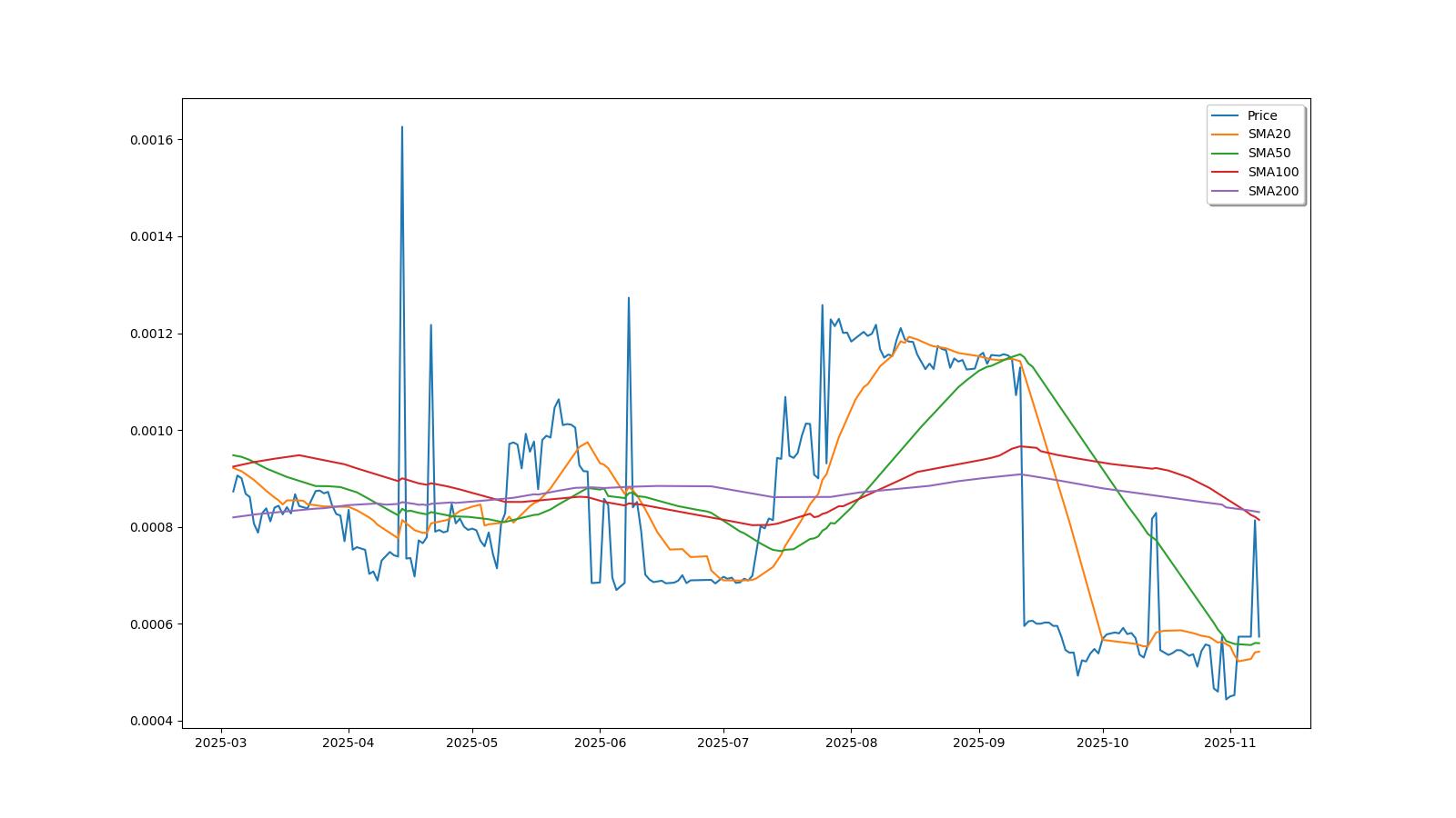 Tokenbox Simple Moving Averages