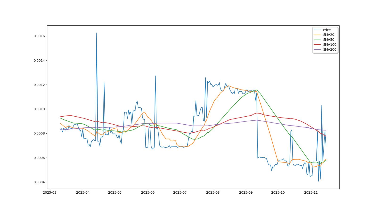 Tokenbox Simple Moving Averages