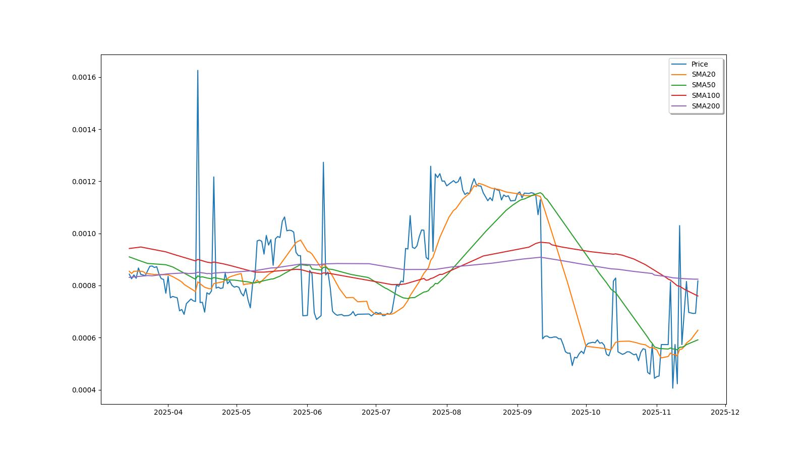 Tokenbox Simple Moving Averages
