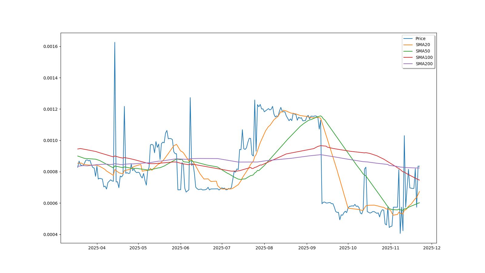 Tokenbox Simple Moving Averages