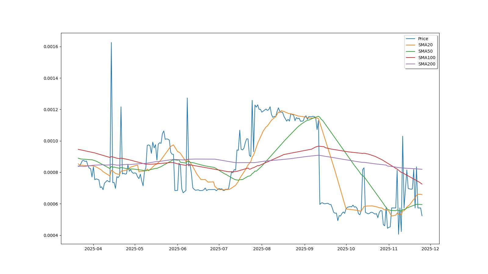 Tokenbox Simple Moving Averages