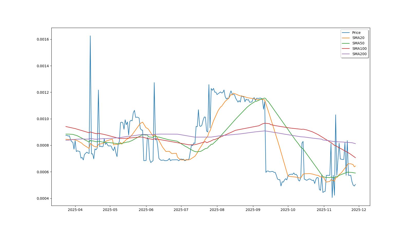 Tokenbox Simple Moving Averages