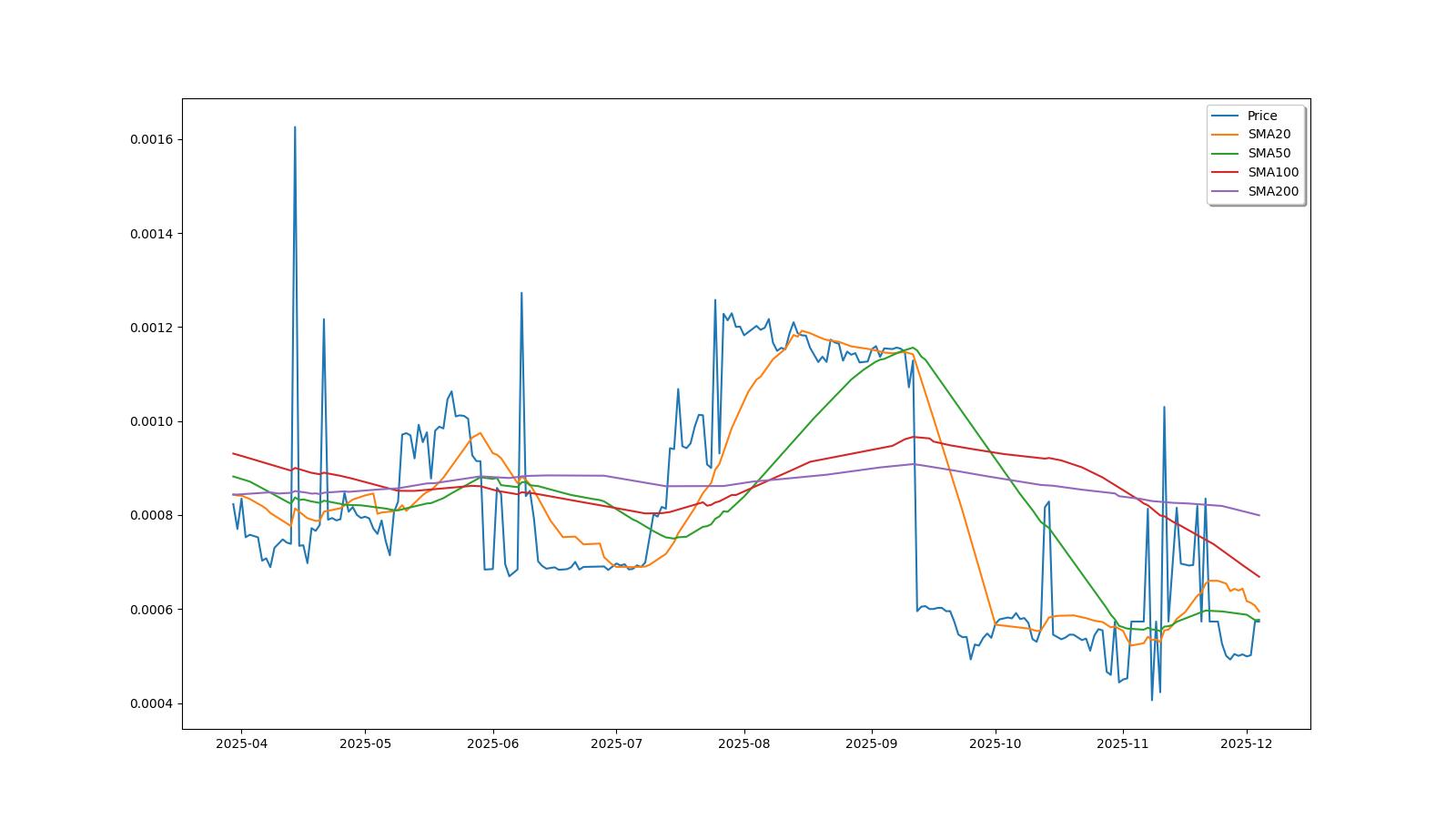 Tokenbox Simple Moving Averages