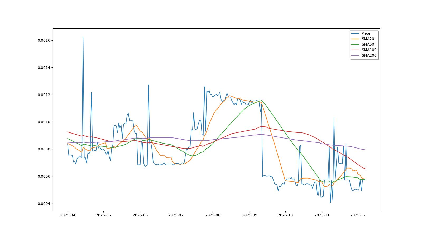 Tokenbox Simple Moving Averages