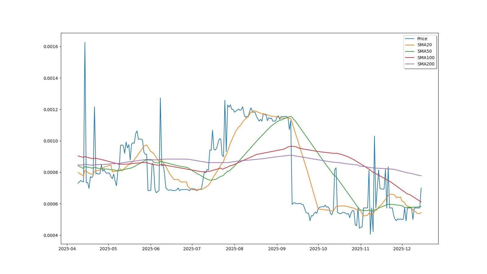 Tokenbox Simple Moving Averages