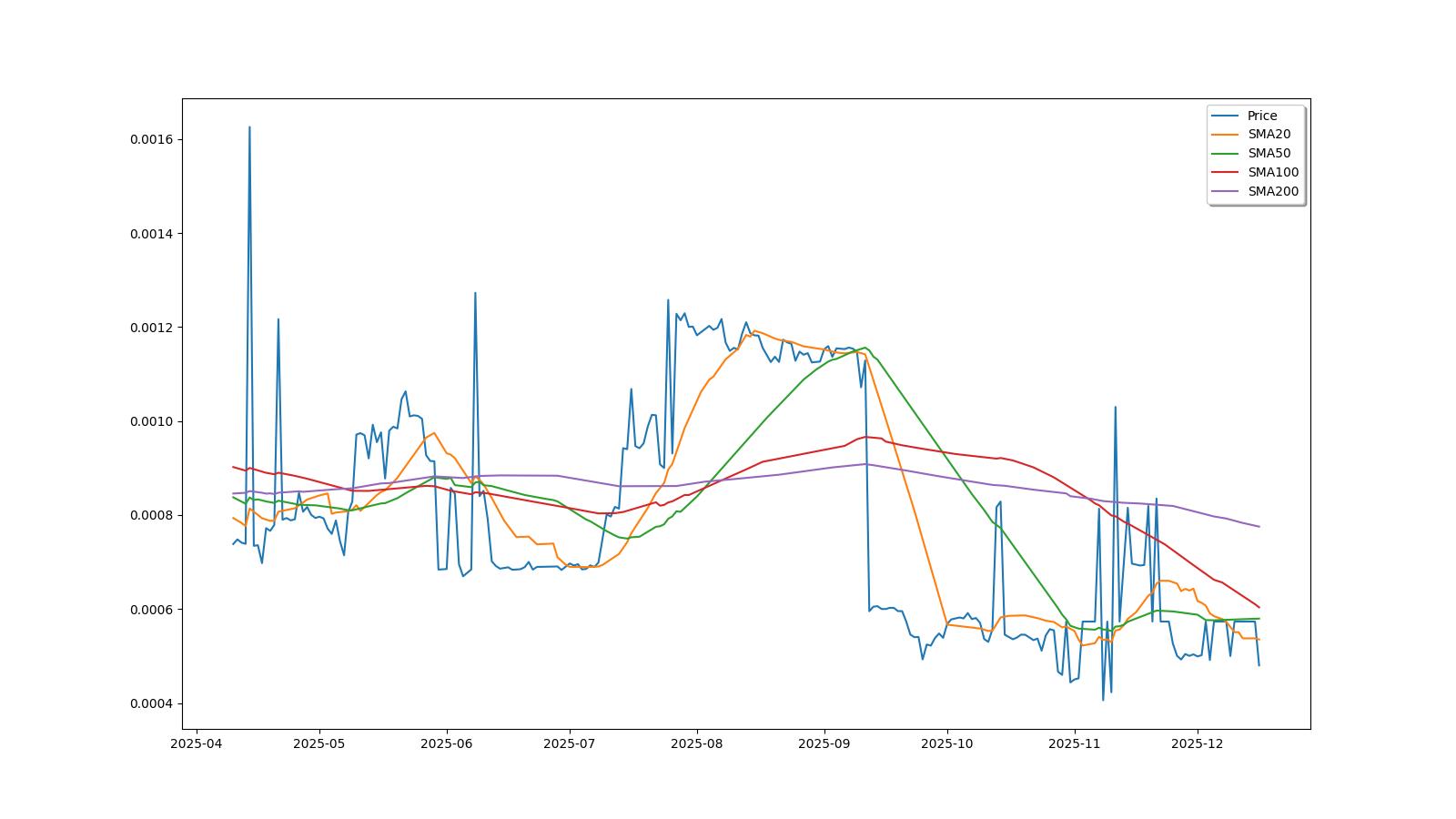 Tokenbox Simple Moving Averages