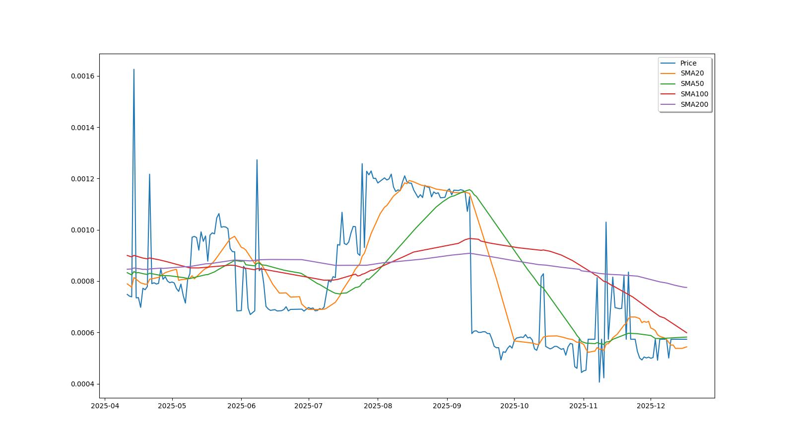 Tokenbox Simple Moving Averages