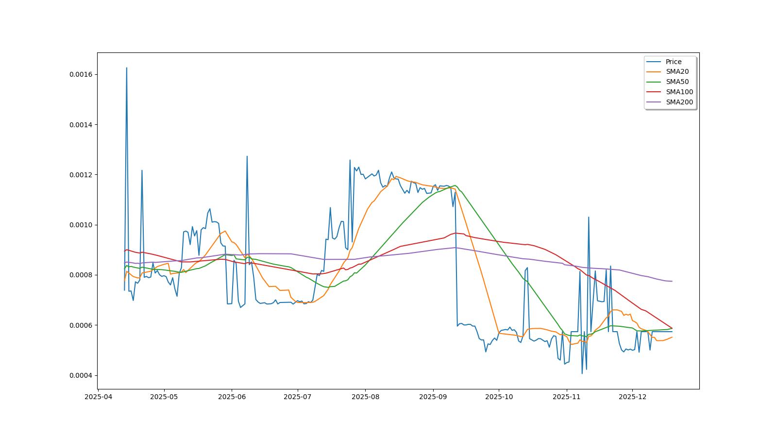Tokenbox Simple Moving Averages