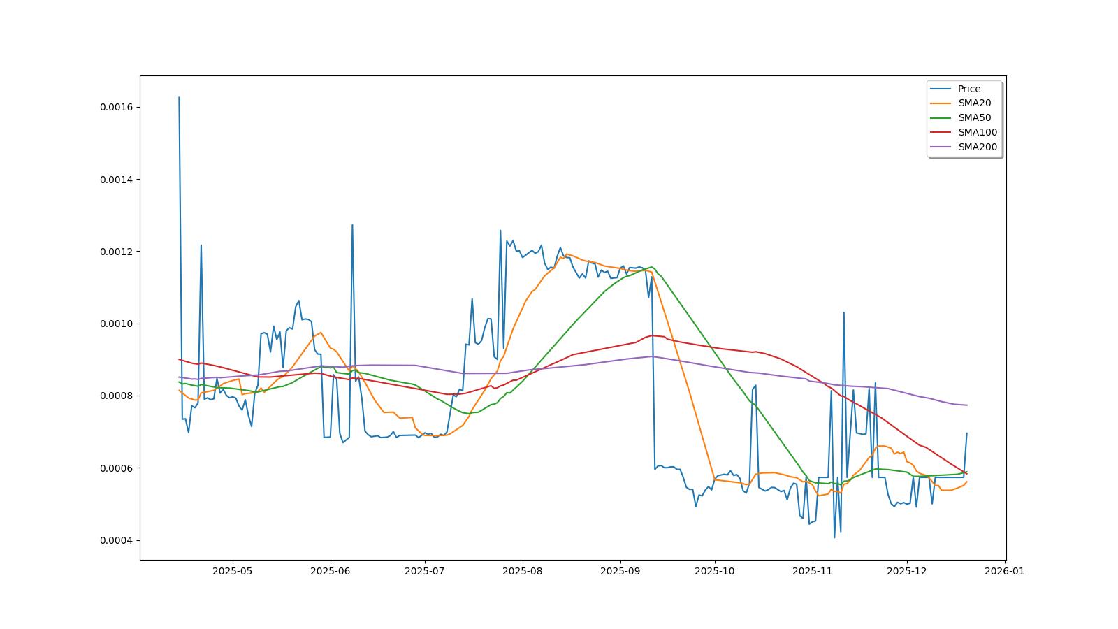 Tokenbox Simple Moving Averages