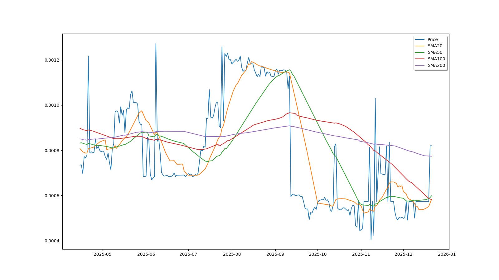 Tokenbox Simple Moving Averages