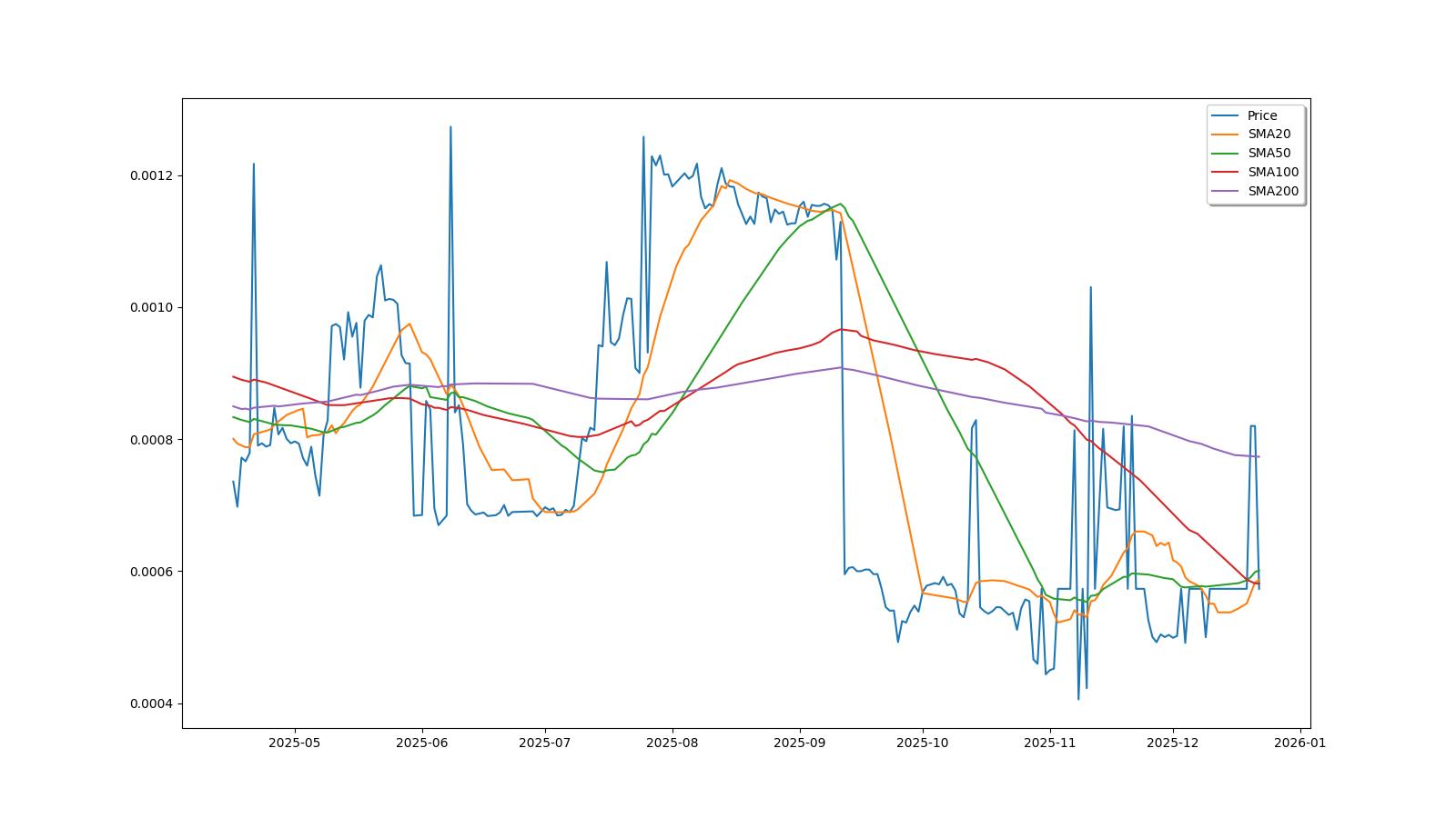 Tokenbox Simple Moving Averages