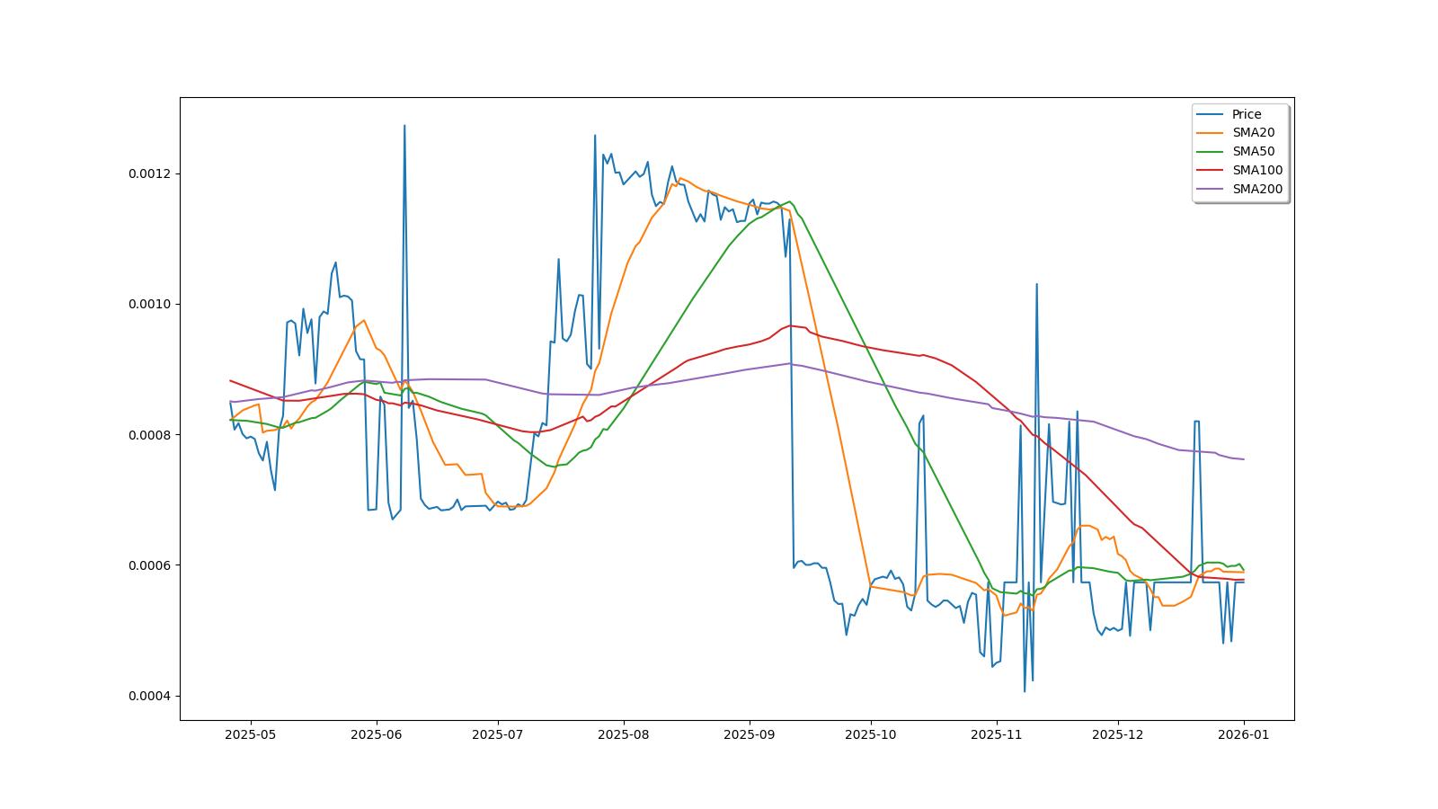 Tokenbox Simple Moving Averages