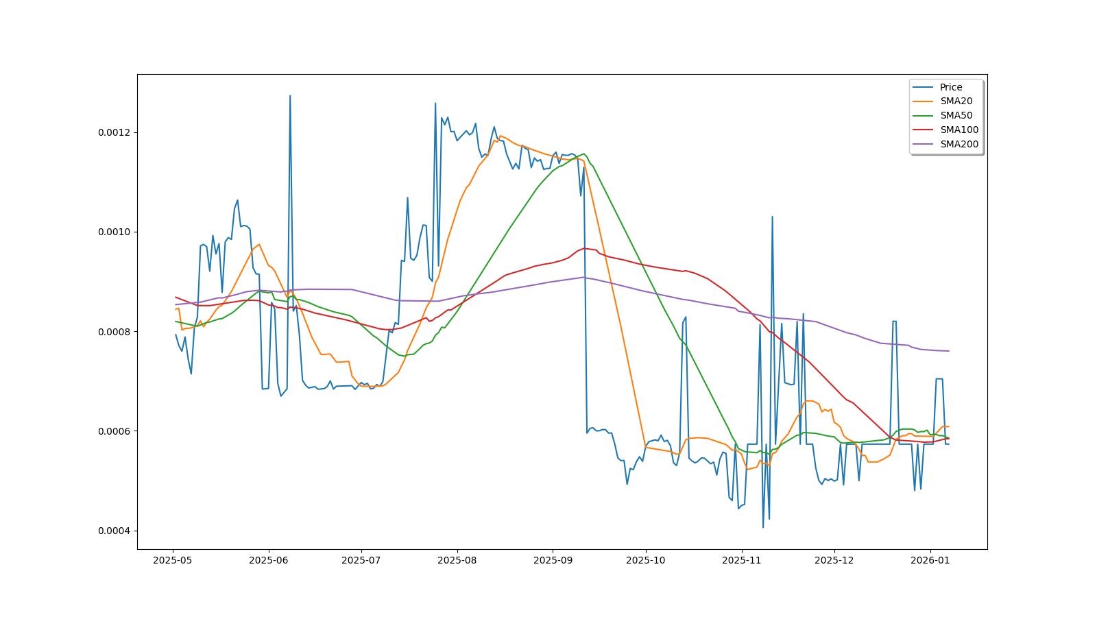 Tokenbox Simple Moving Averages