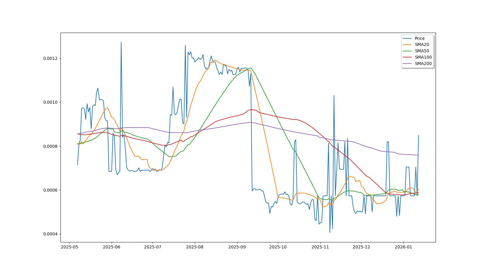 Tokenbox Simple Moving Averages