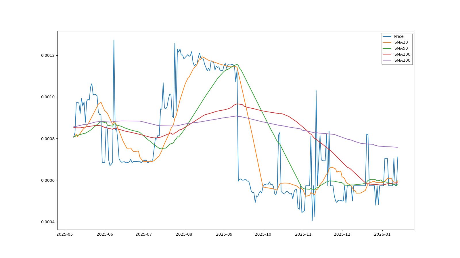 Tokenbox Simple Moving Averages