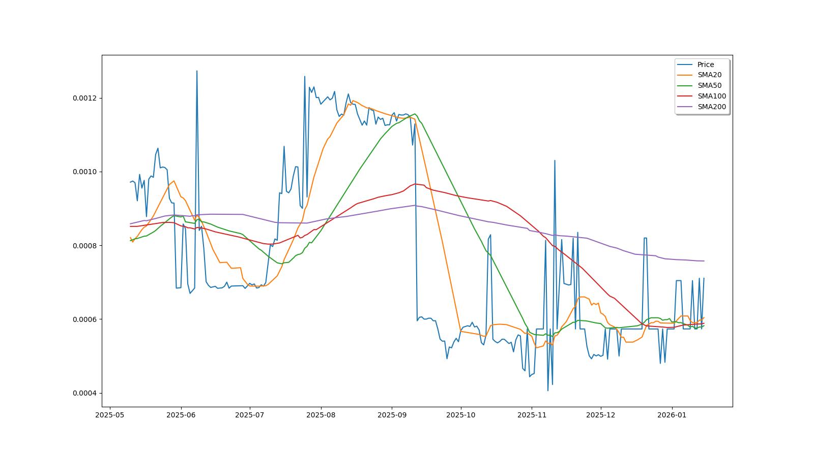 Tokenbox Simple Moving Averages
