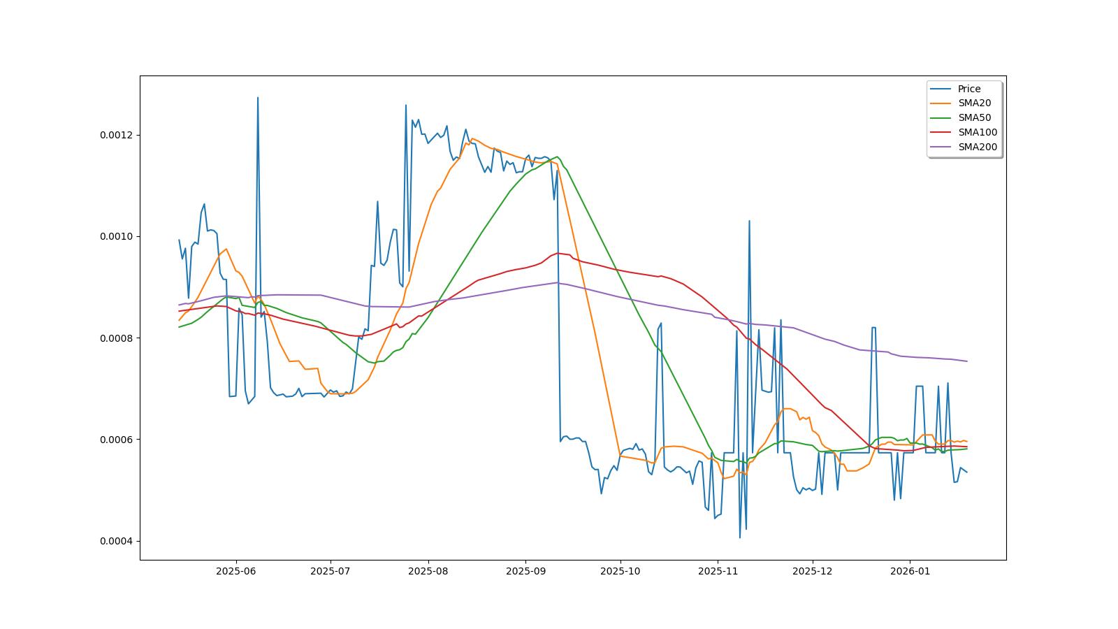 Tokenbox Simple Moving Averages