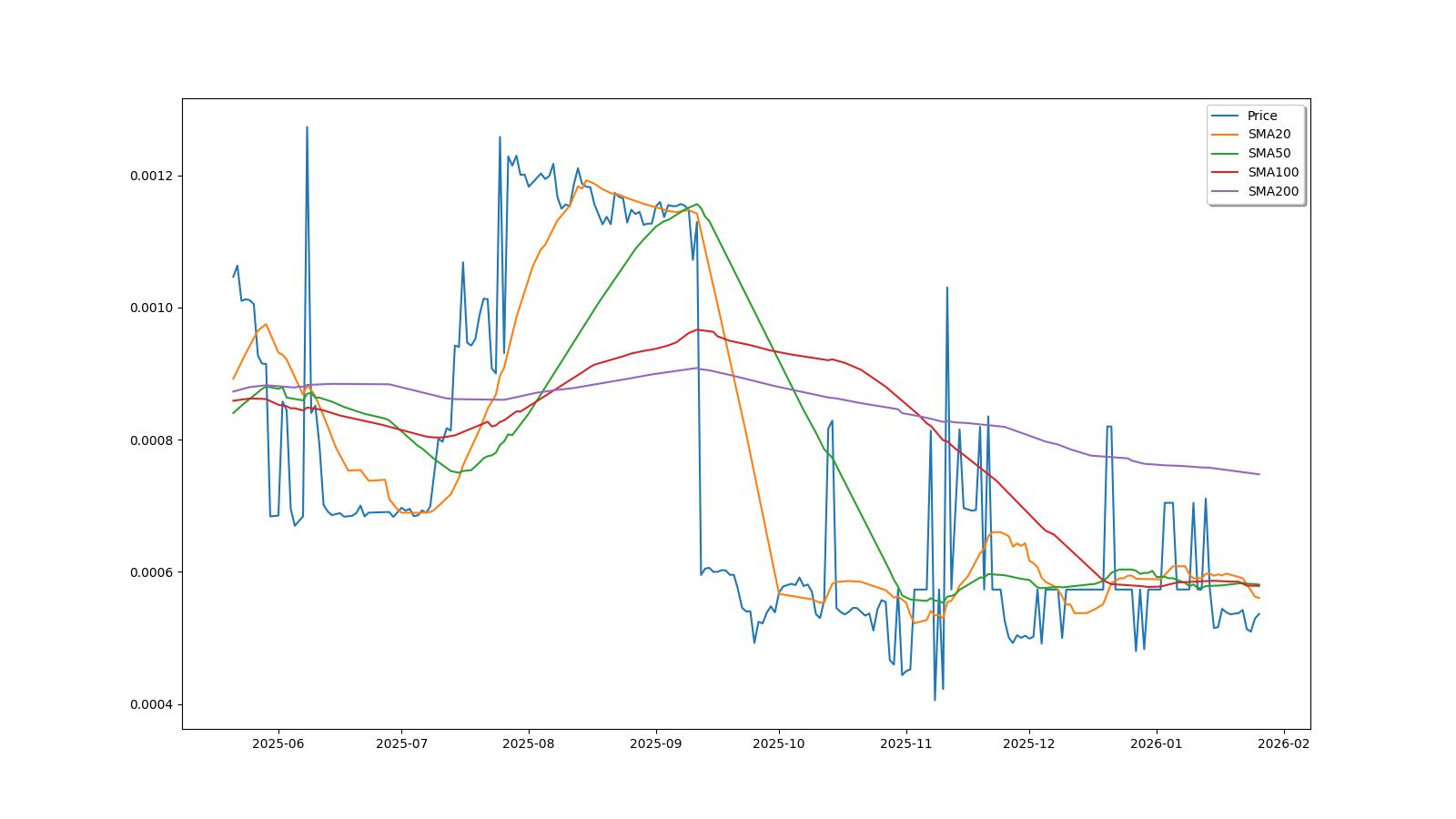 Tokenbox Simple Moving Averages