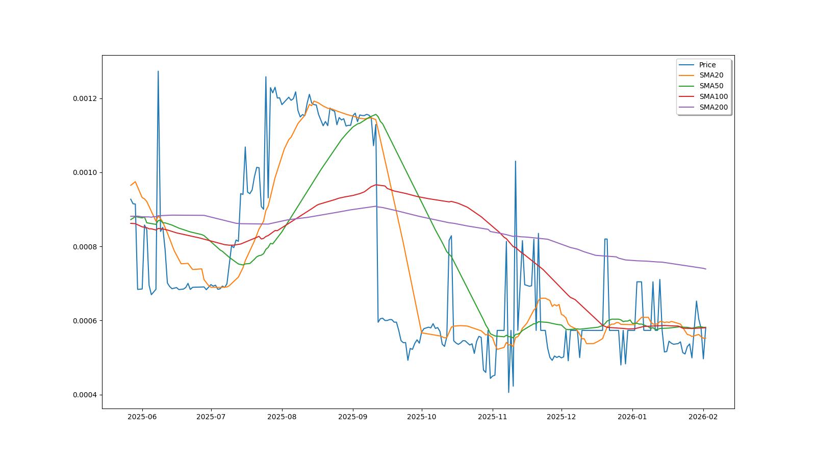 Tokenbox Simple Moving Averages
