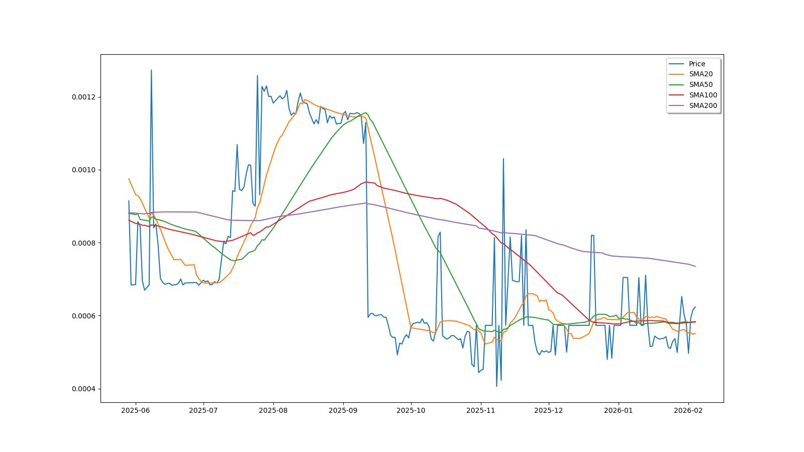 Tokenbox Simple Moving Averages