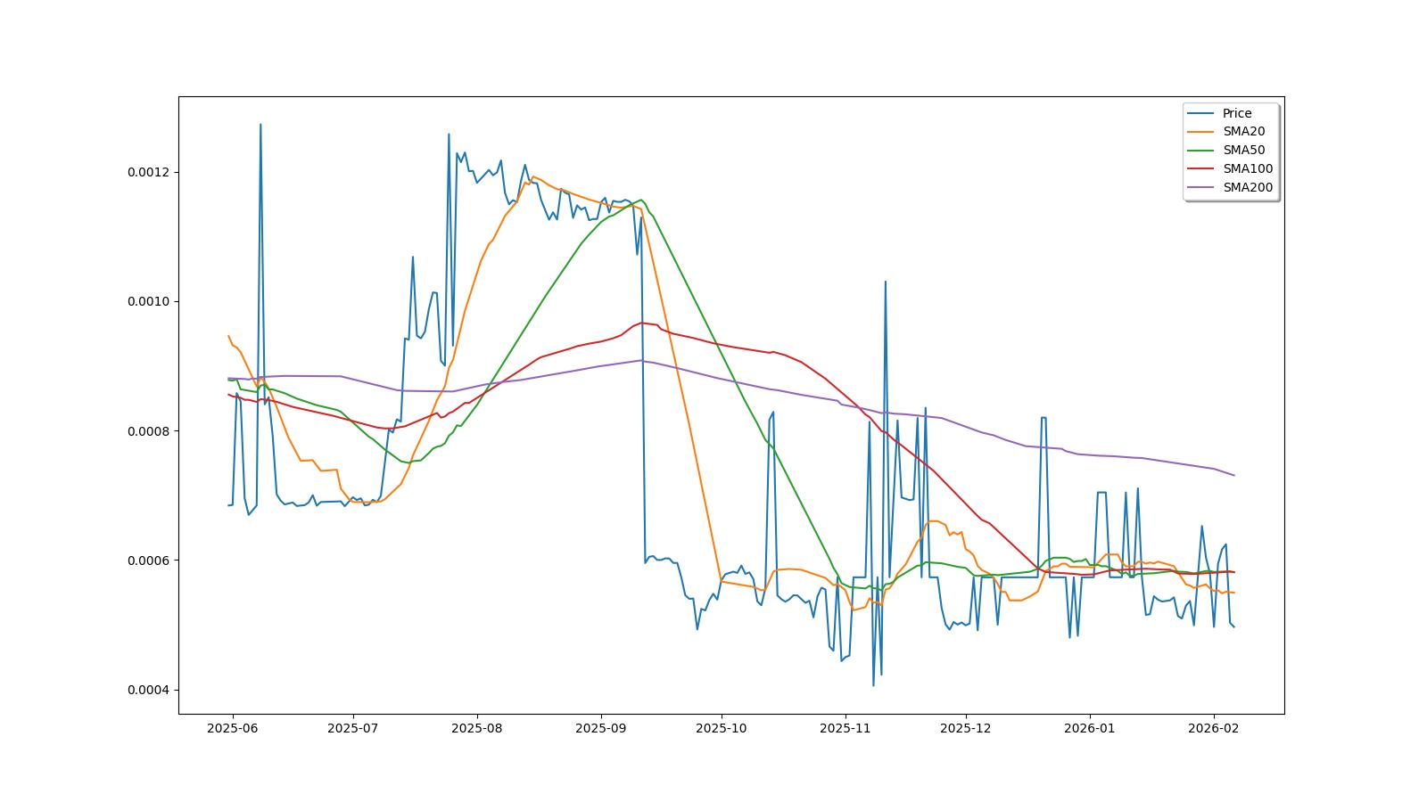 Tokenbox Simple Moving Averages