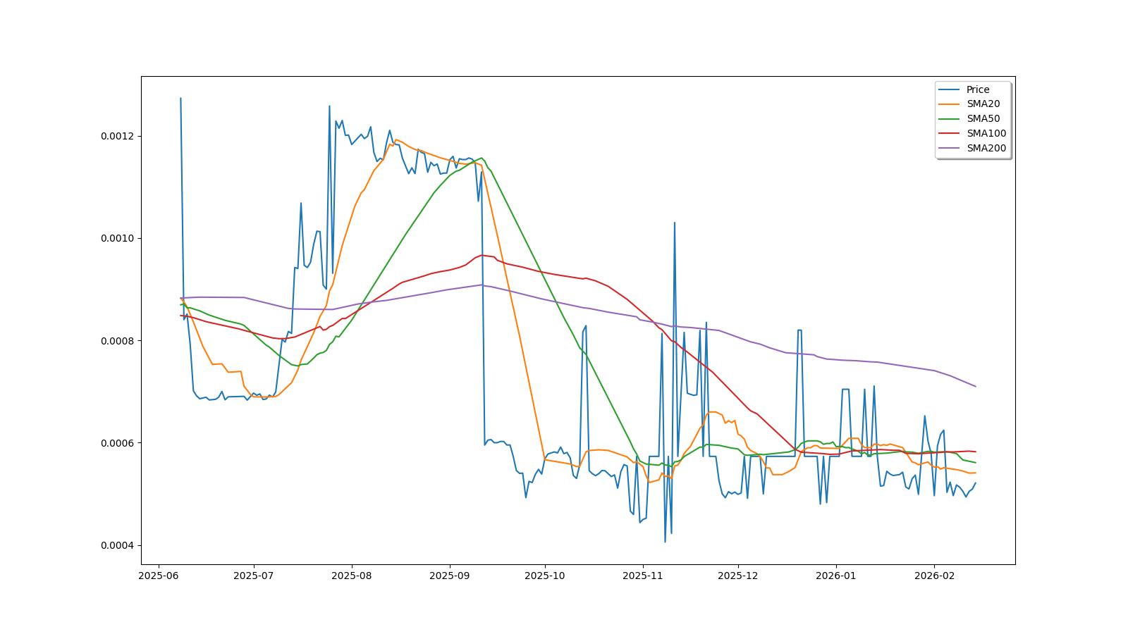 Tokenbox Simple Moving Averages