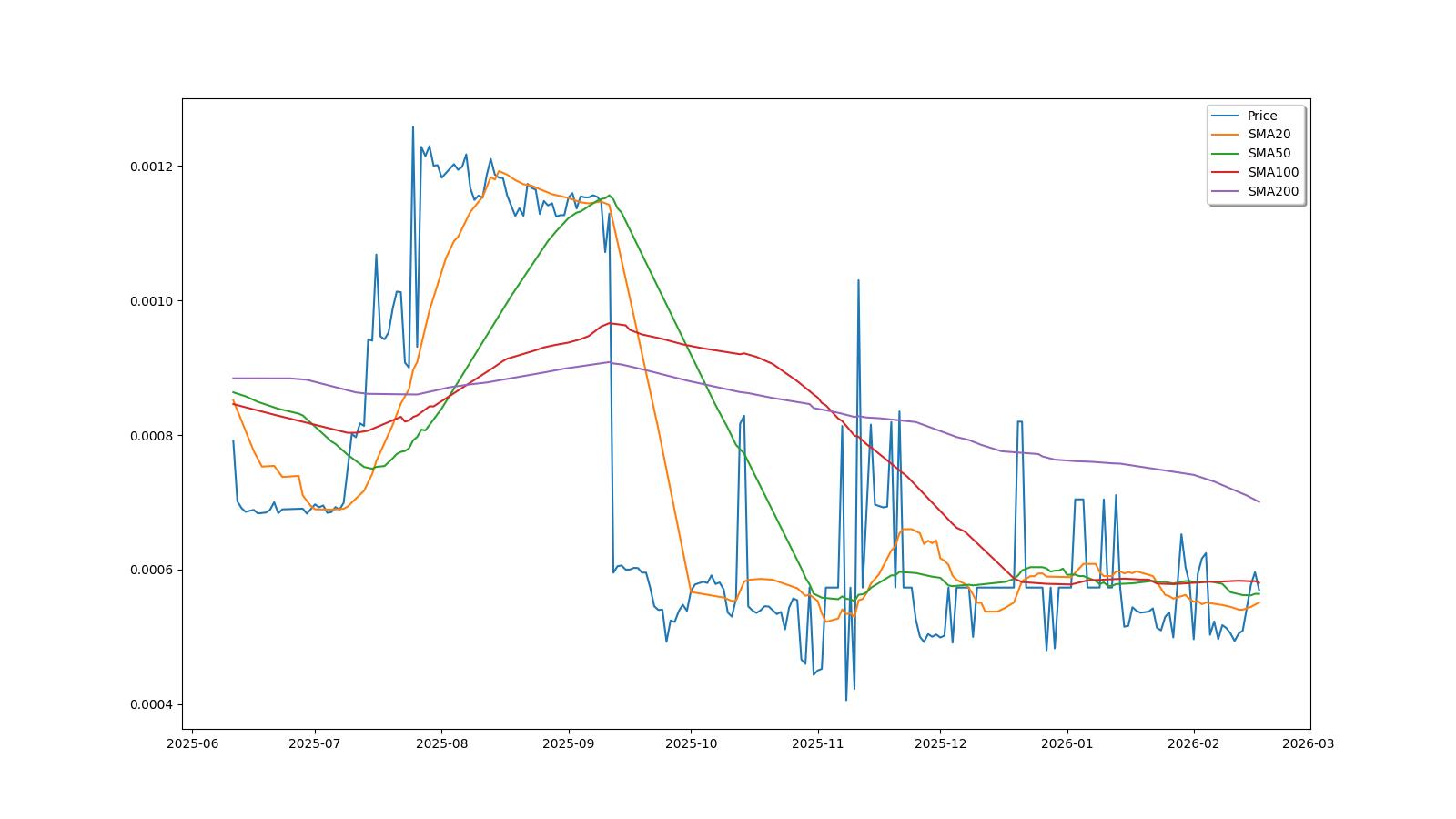 Tokenbox Simple Moving Averages