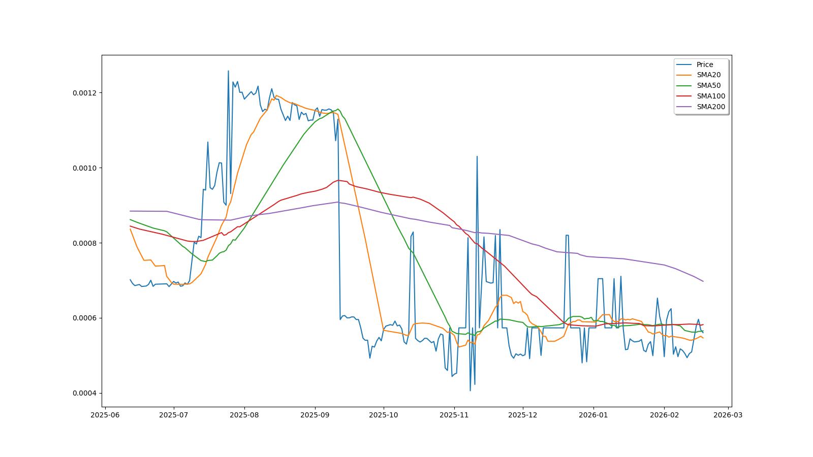 Tokenbox Simple Moving Averages