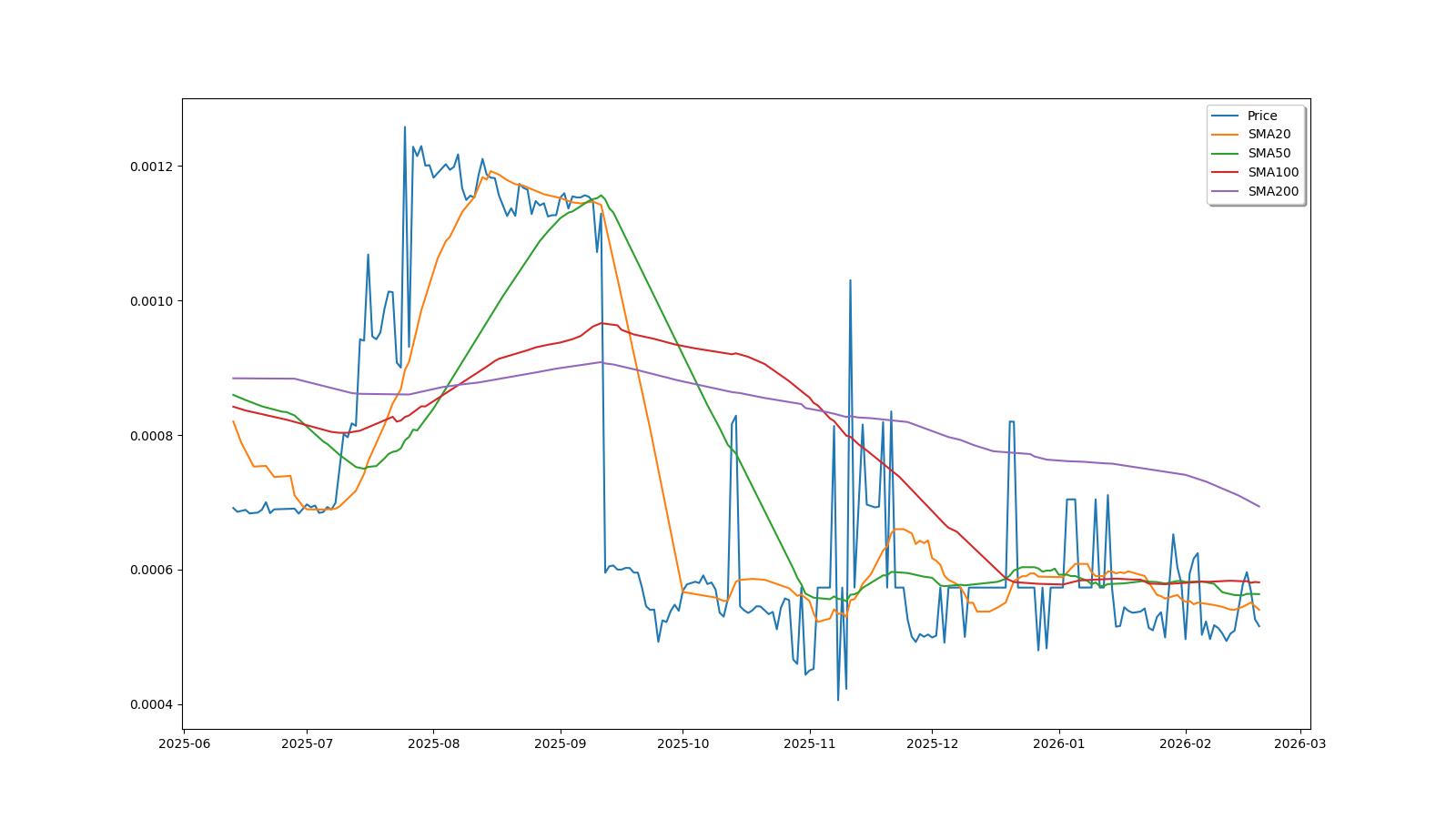 Tokenbox Simple Moving Averages