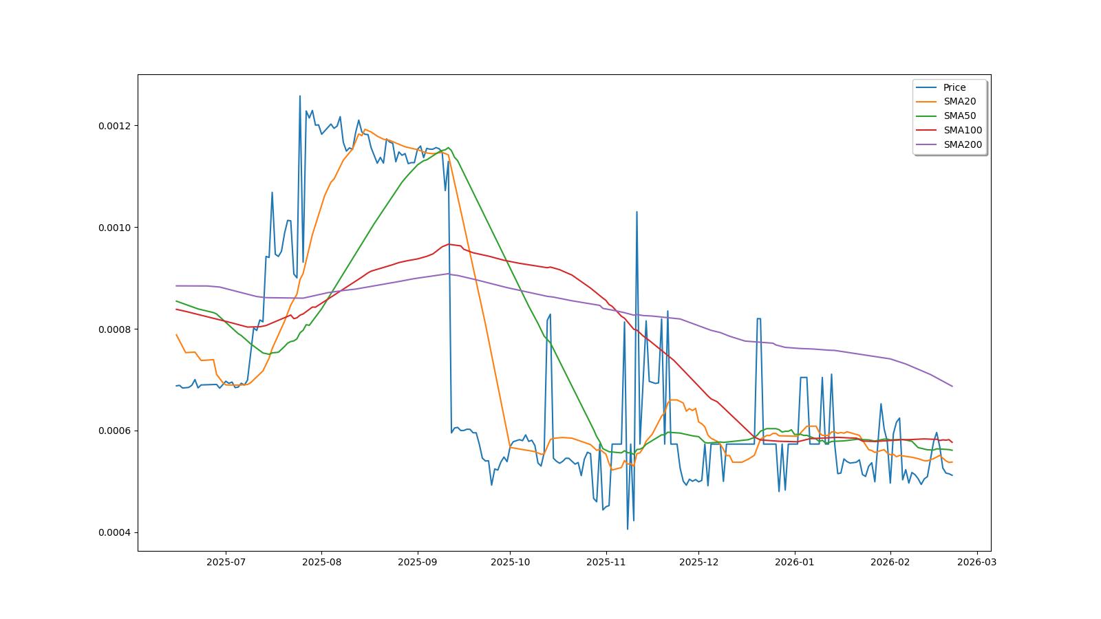 Tokenbox Simple Moving Averages