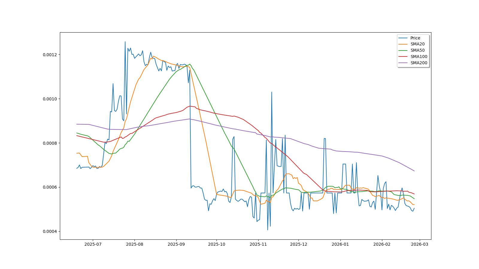Tokenbox Simple Moving Averages