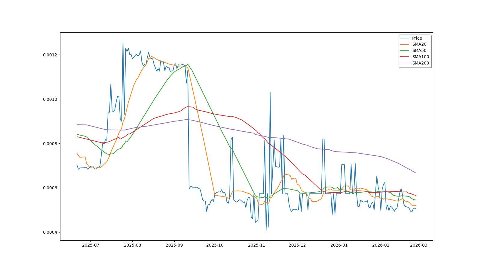 Tokenbox Simple Moving Averages