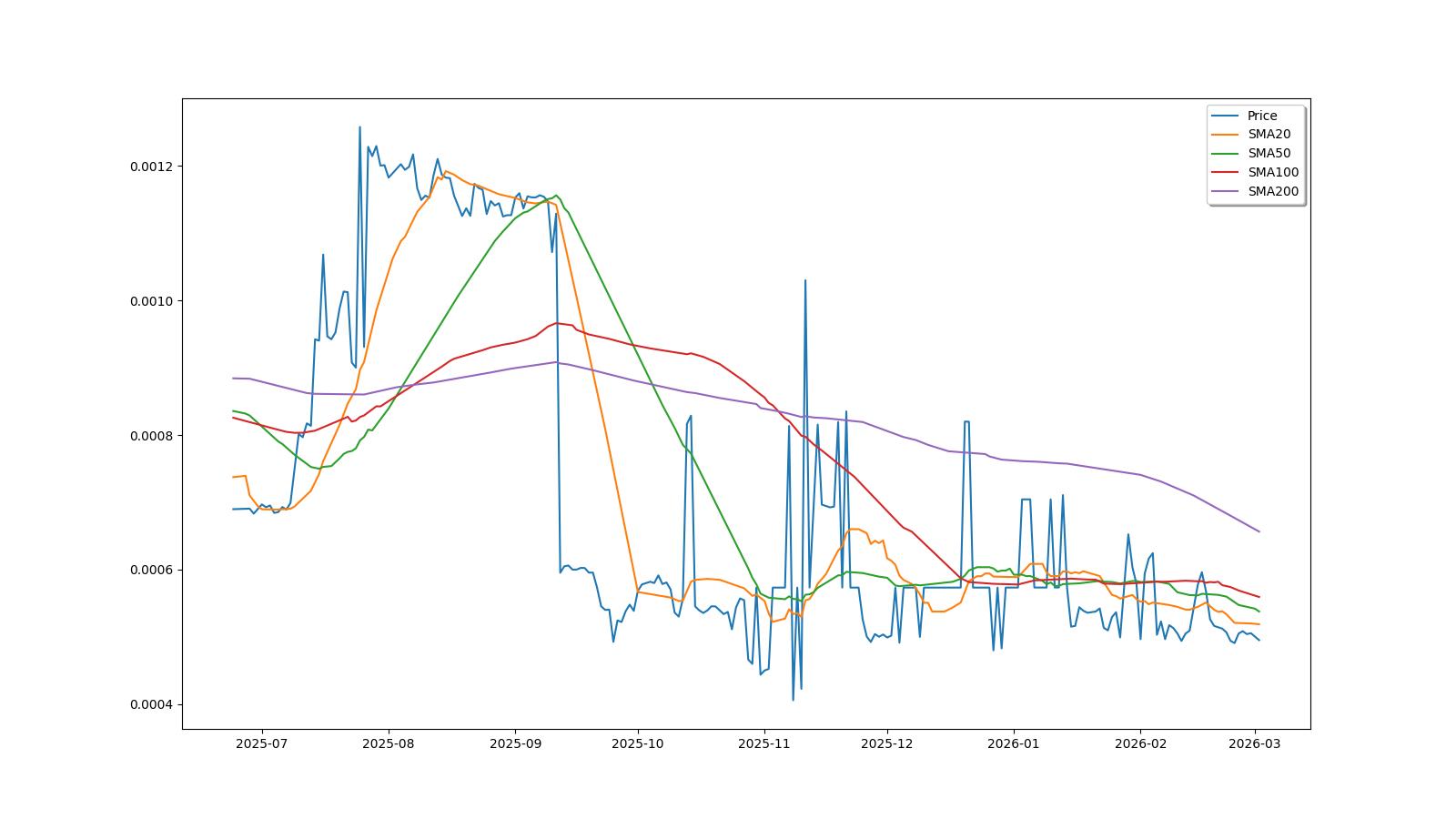 Tokenbox Simple Moving Averages