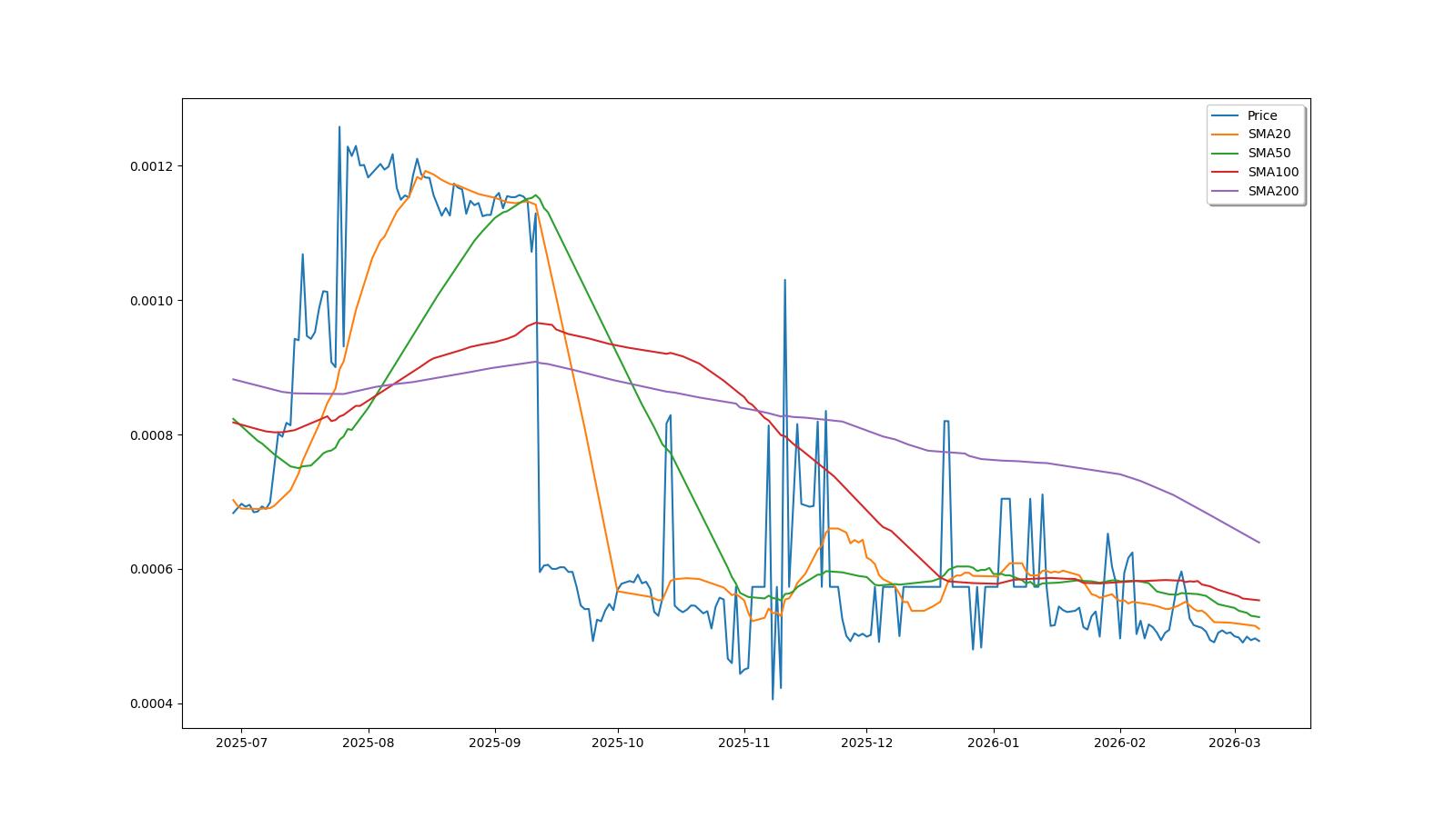 Tokenbox Simple Moving Averages