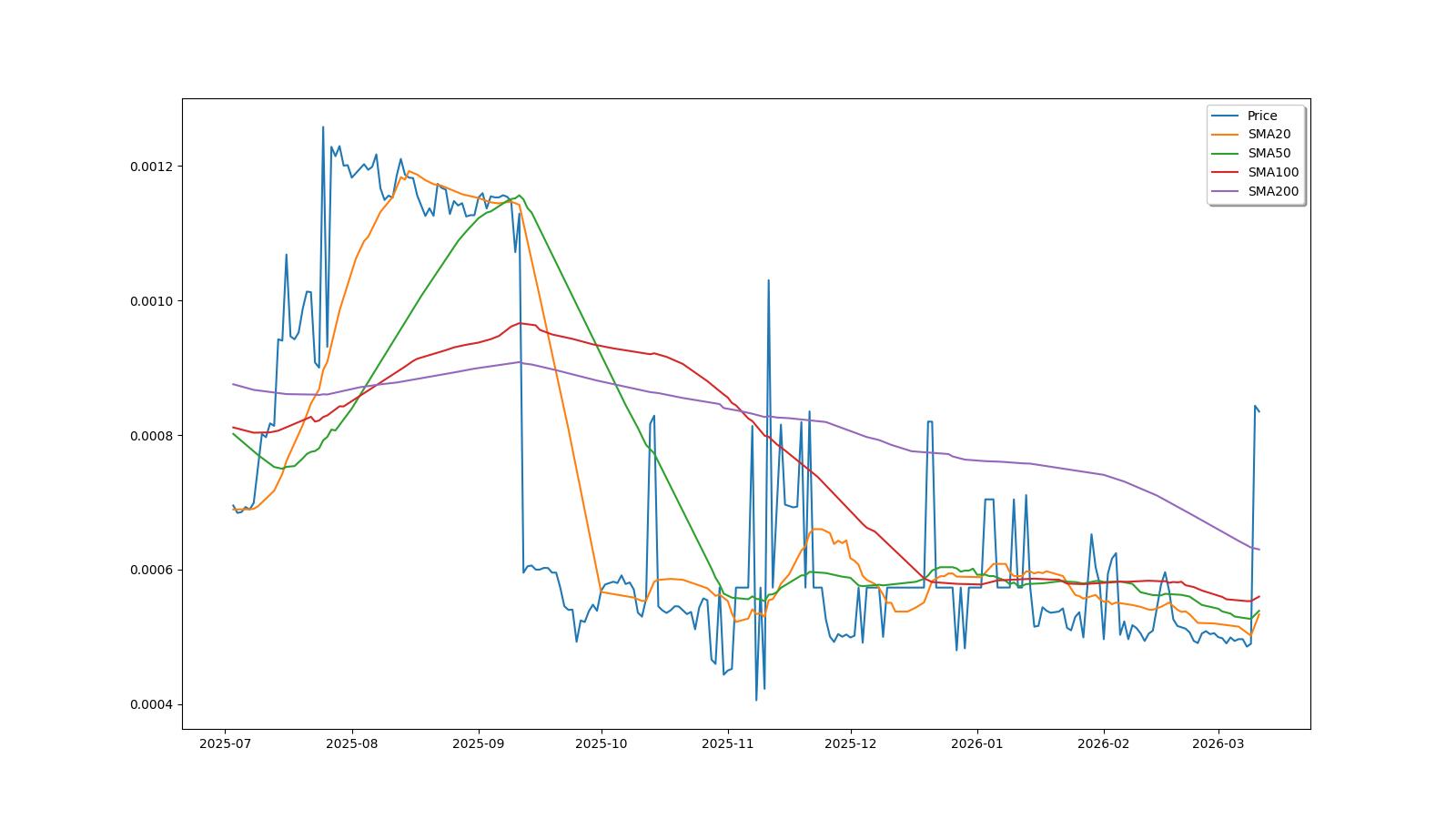 Tokenbox Simple Moving Averages