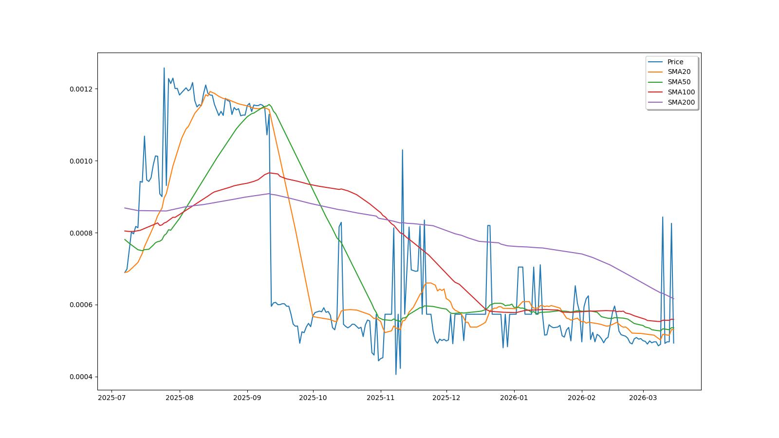 Tokenbox Simple Moving Averages