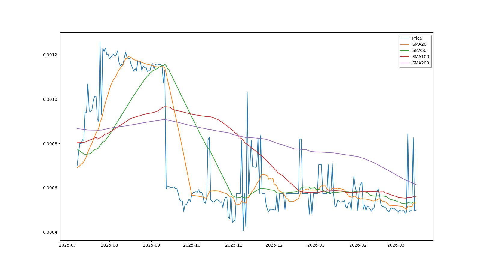 Tokenbox Simple Moving Averages