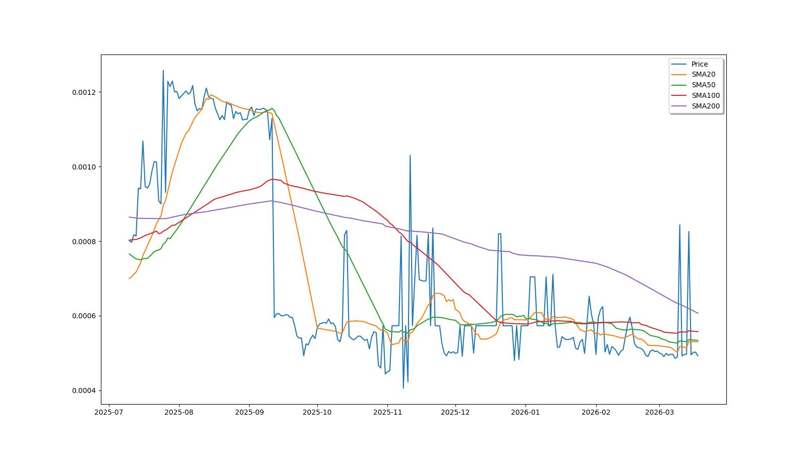 Tokenbox Simple Moving Averages