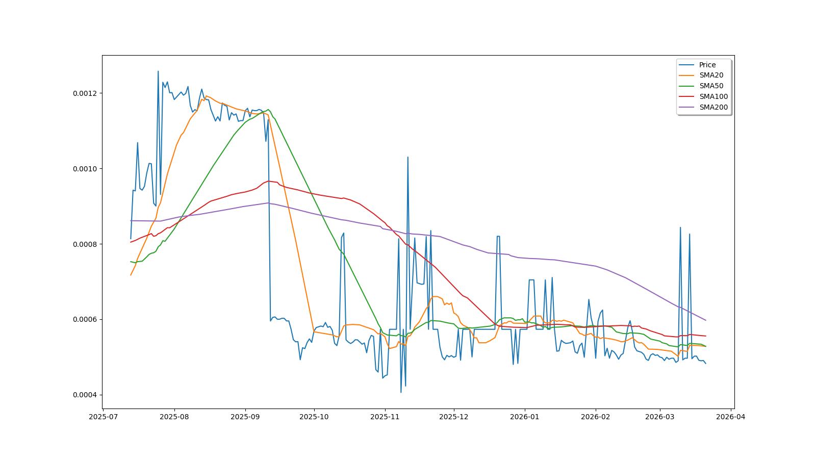 Tokenbox Simple Moving Averages