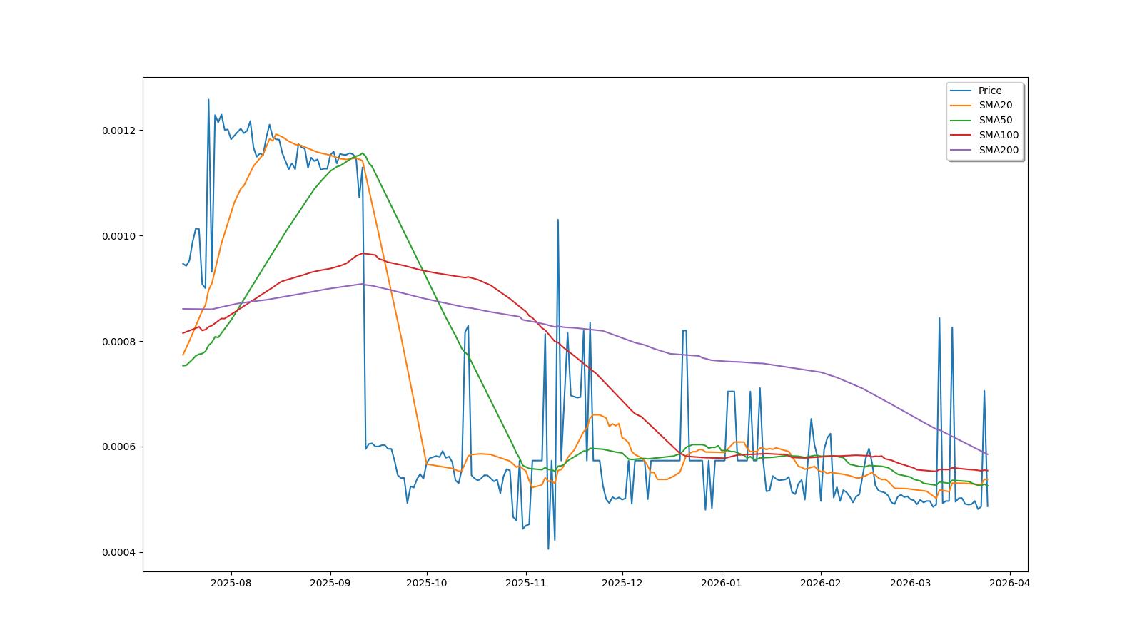 Tokenbox Simple Moving Averages