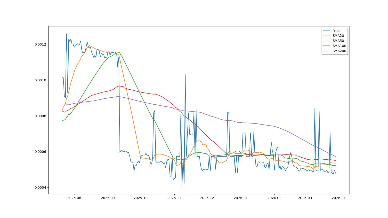 Tokenbox Simple Moving Averages