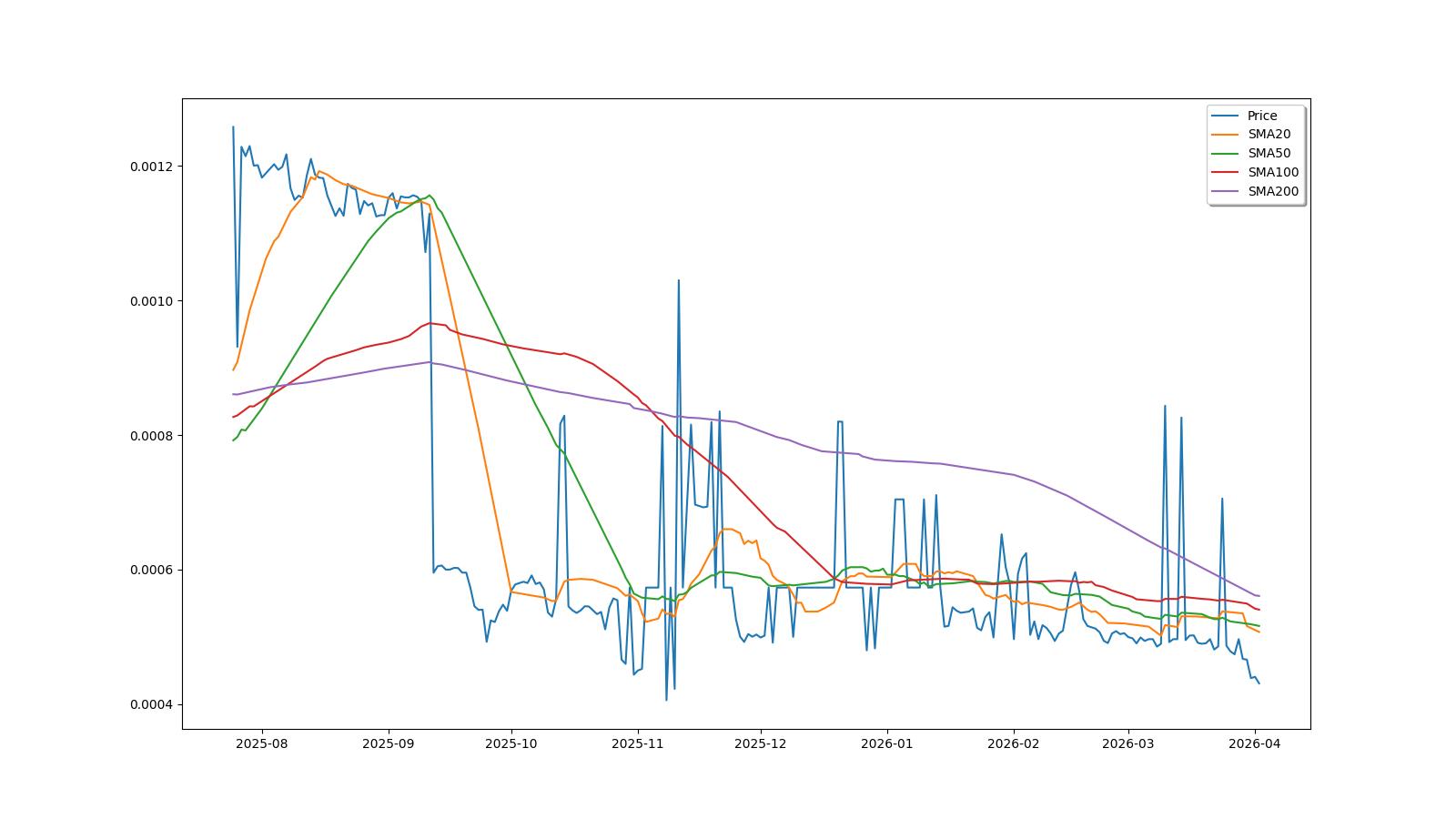 Tokenbox Simple Moving Averages