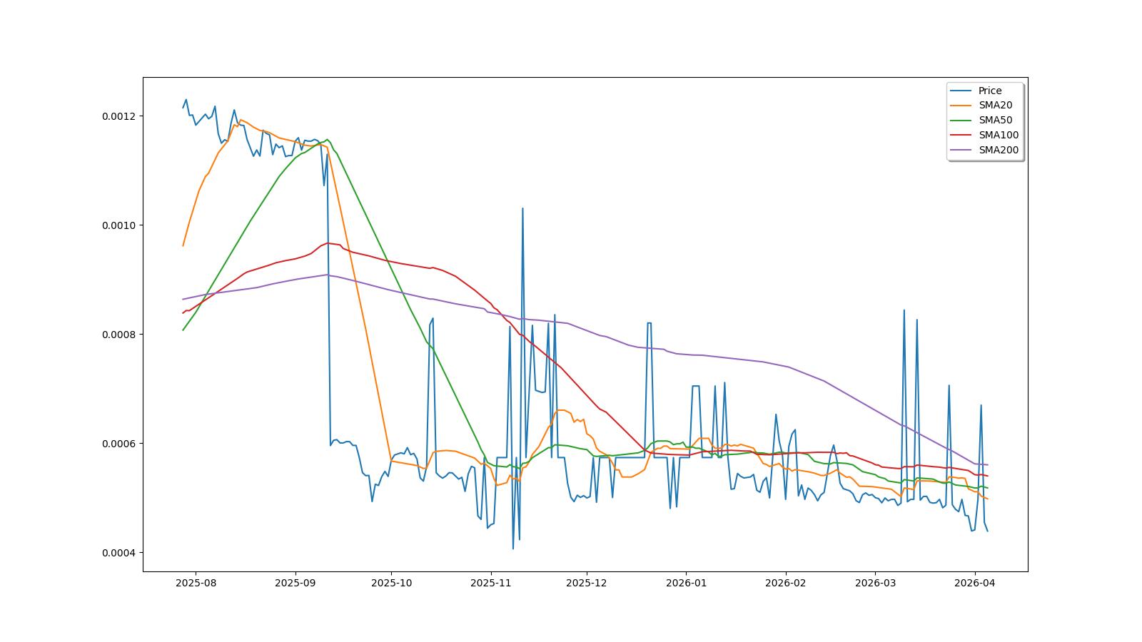 Tokenbox Simple Moving Averages