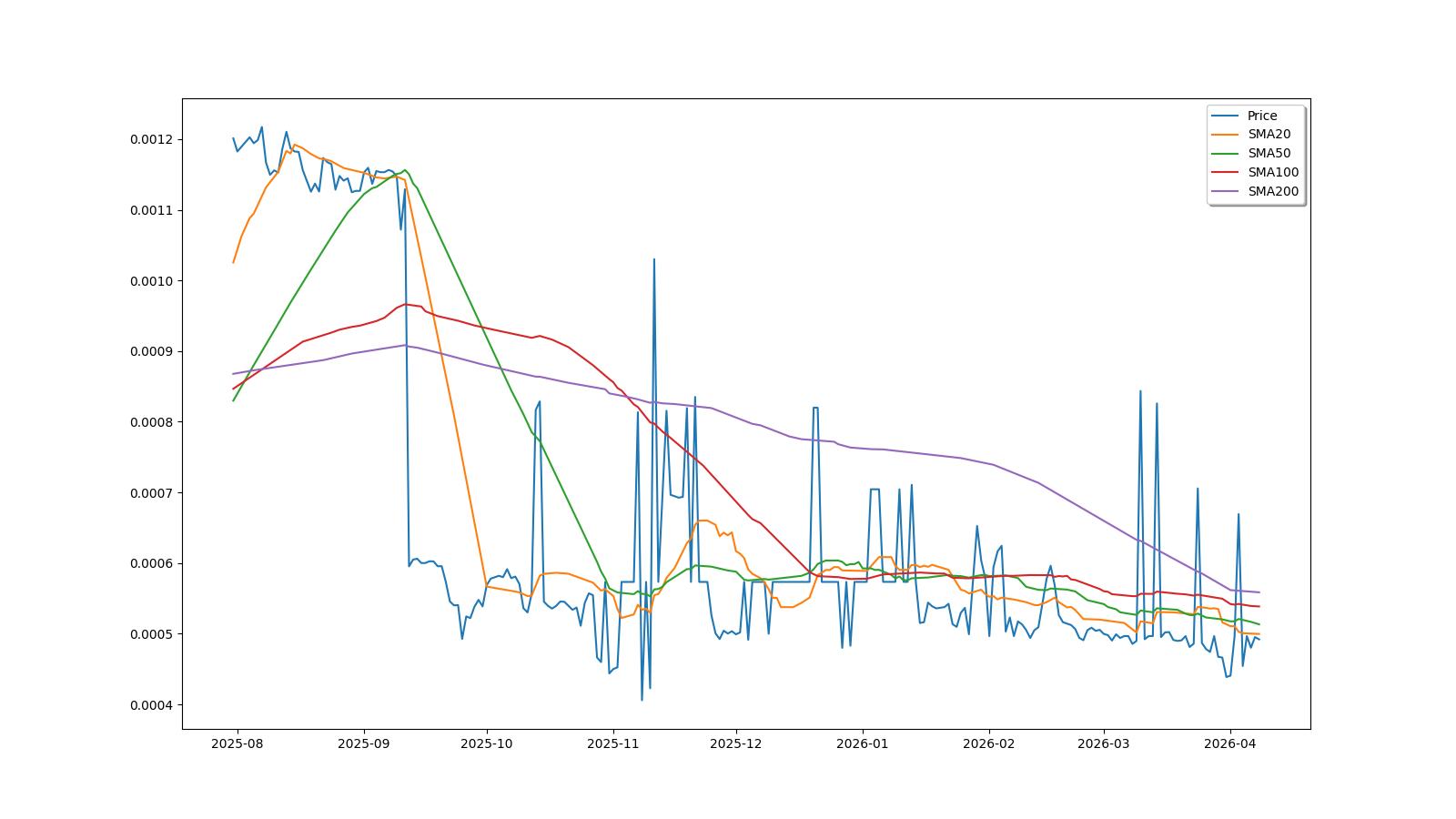 Tokenbox Simple Moving Averages