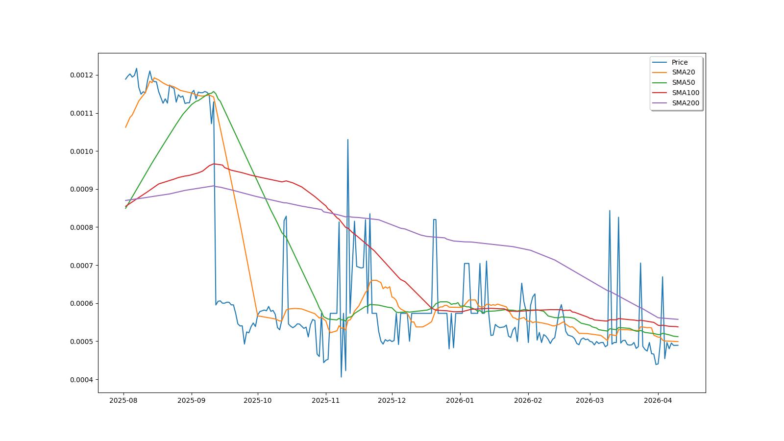 Tokenbox Simple Moving Averages