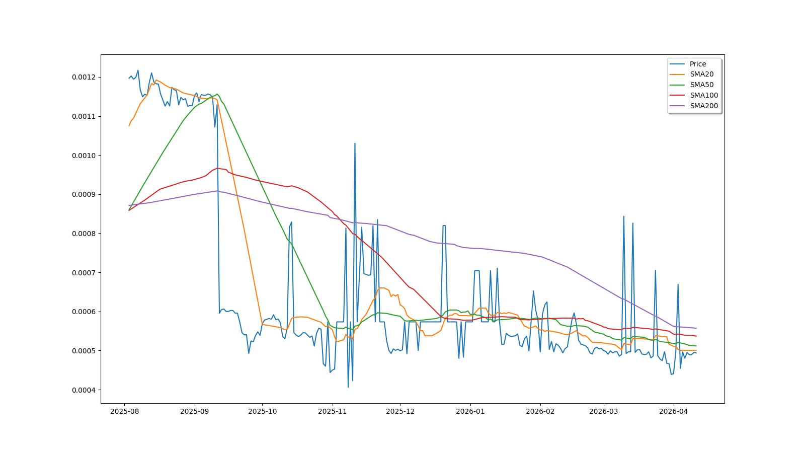 Tokenbox Simple Moving Averages