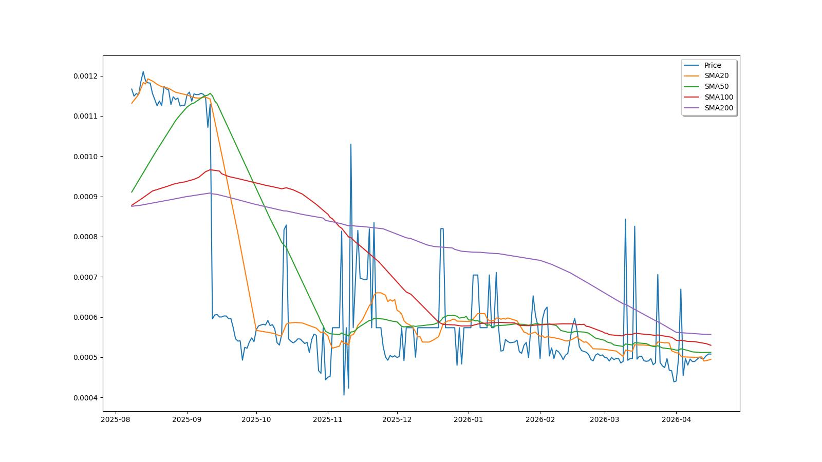 Tokenbox Simple Moving Averages