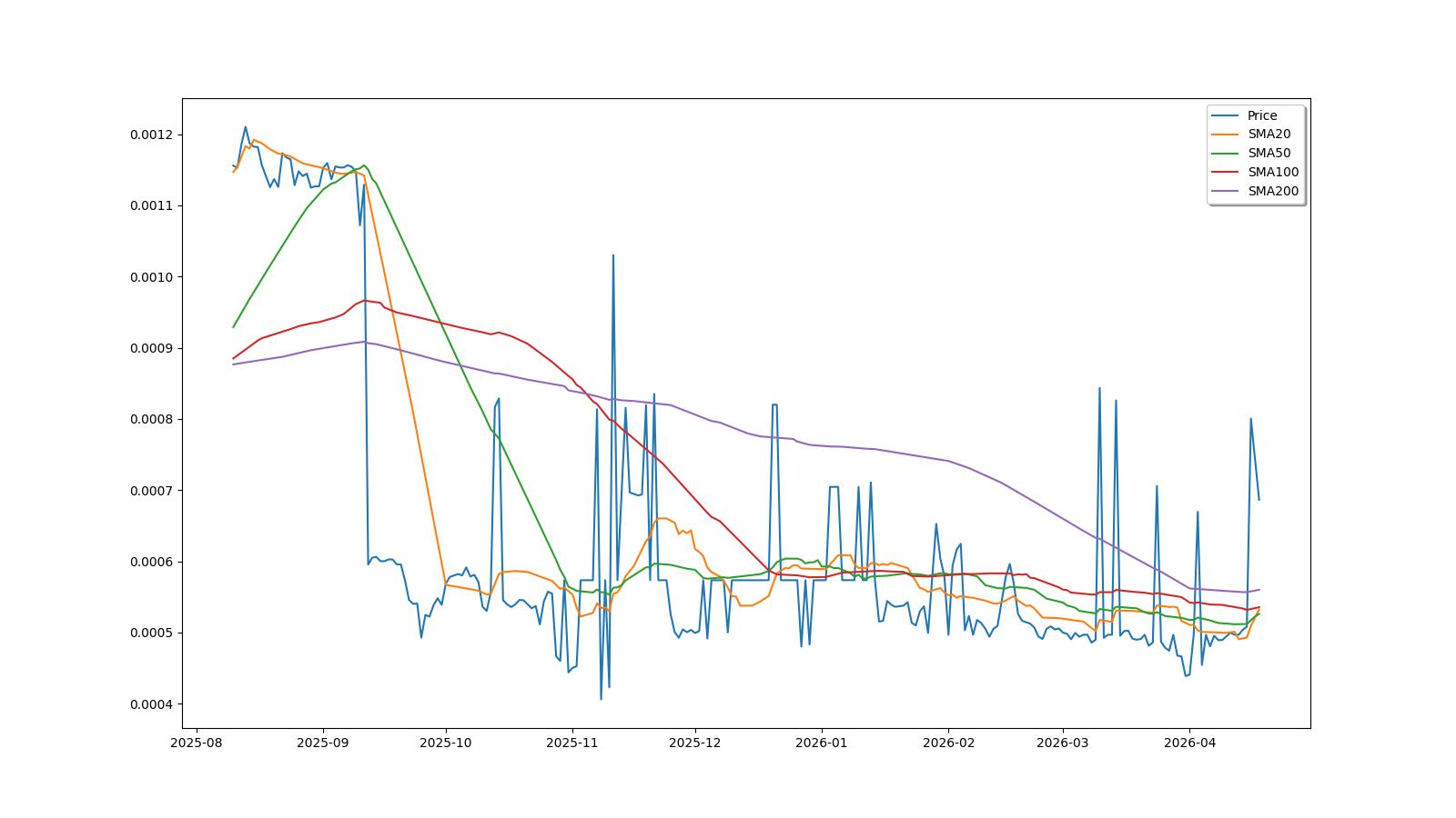 Tokenbox Simple Moving Averages