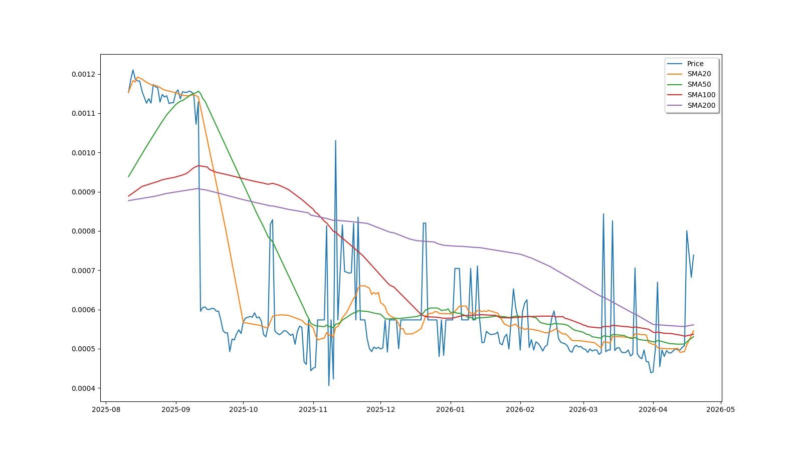 Tokenbox Simple Moving Averages